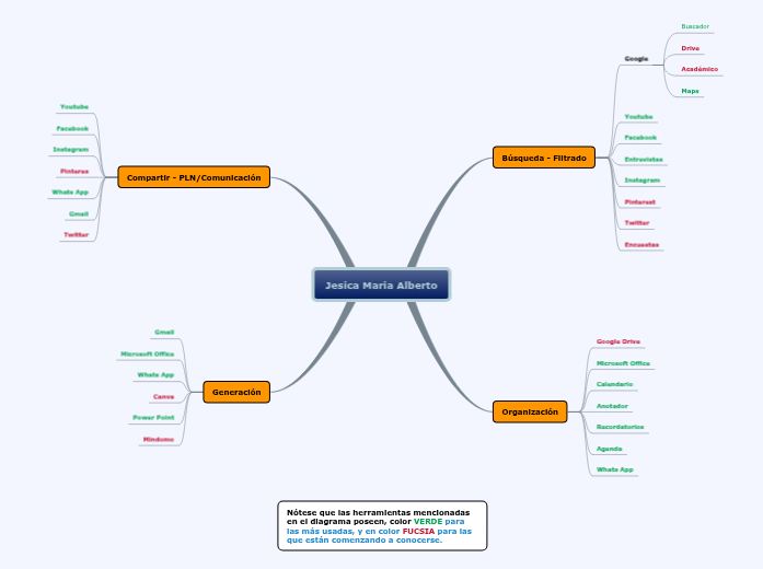 Jesica Maria Alberto - Mind Map